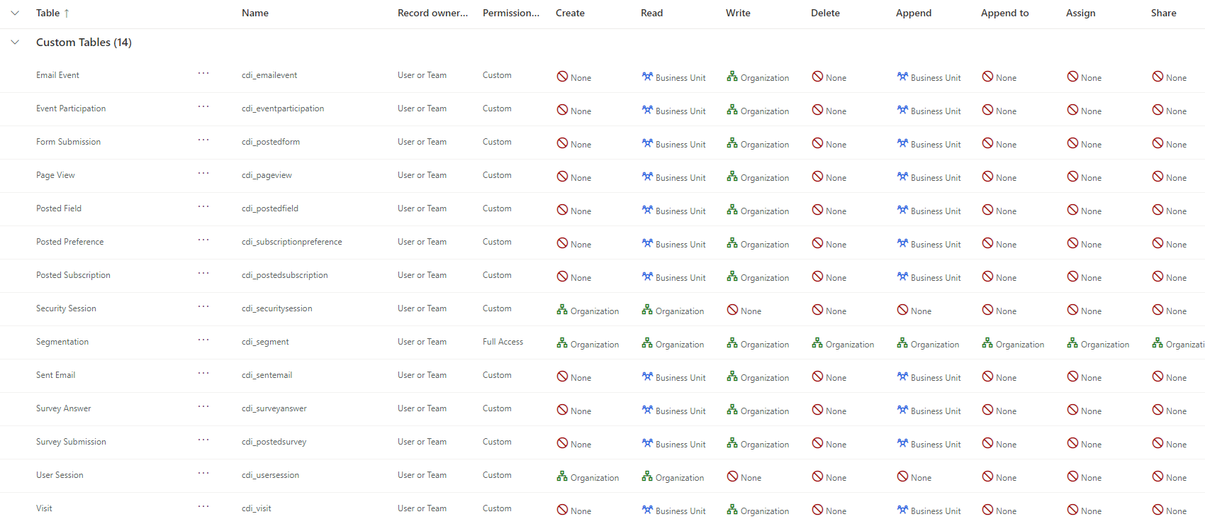 Core Security Role Settings – Click Support